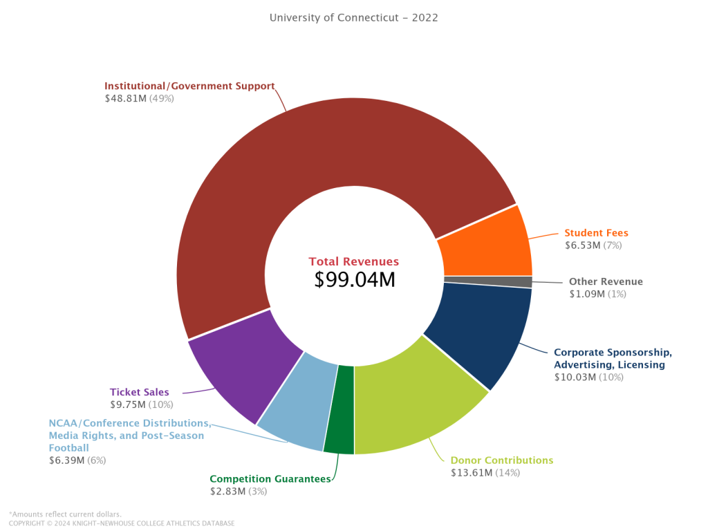 uconn-athletics-chart | CT Mirror