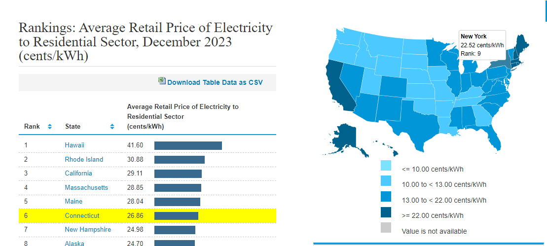 CT energy ranking | CT Mirror