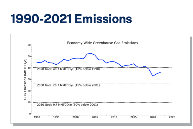 CT greenhouse gas emissions up 7% as climate bills languish