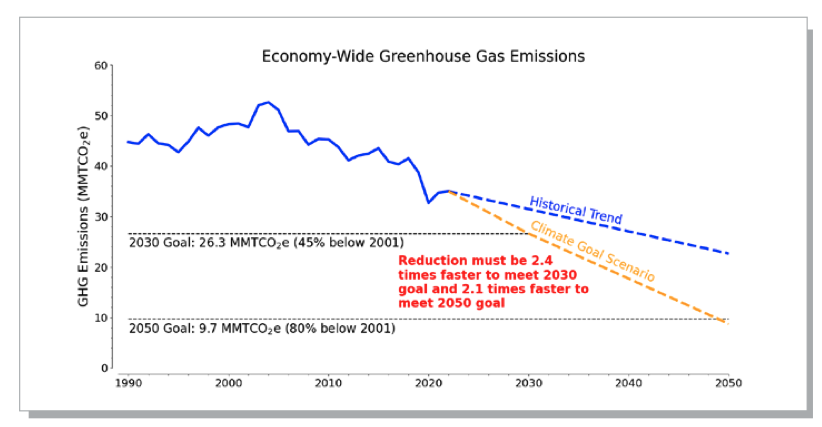 GHG Goal Trajectory | CT Mirror