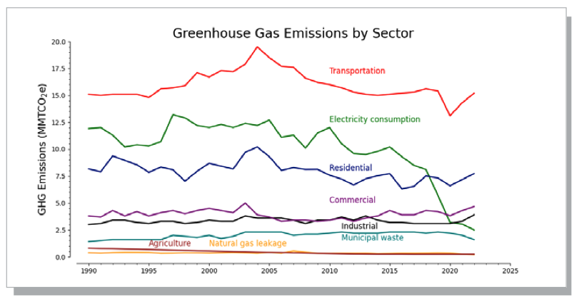 GHG by Sector | CT Mirror