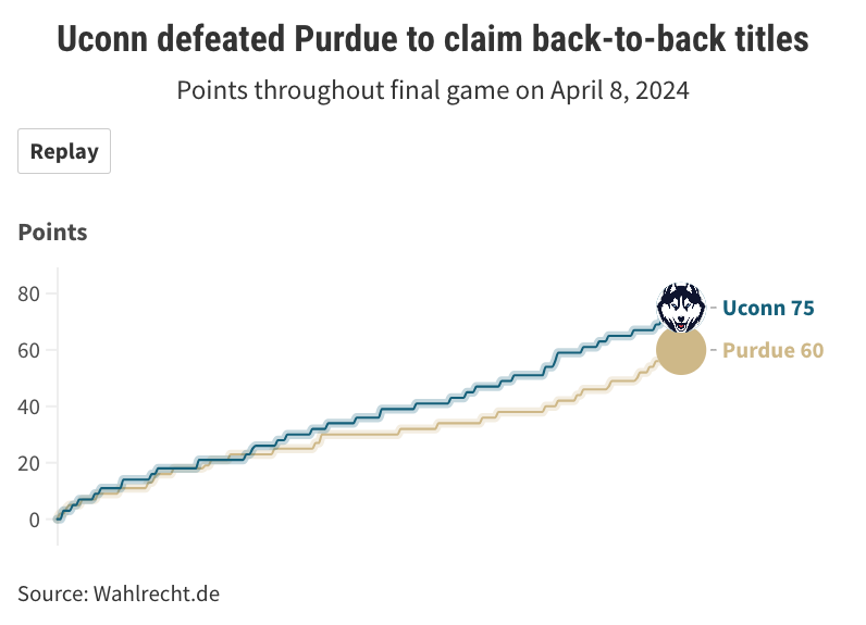 How the UConn men's basketball team dominated, in six charts