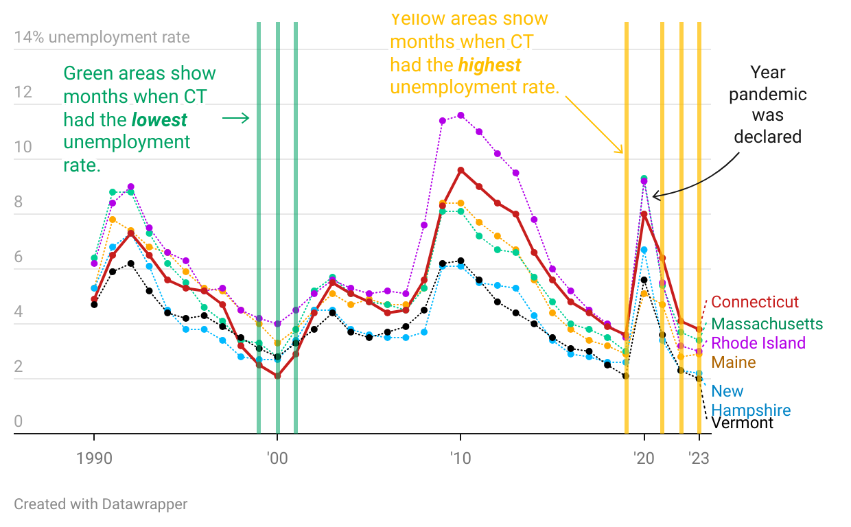 Is CT’s economy 'growing'? It depends on how you define it