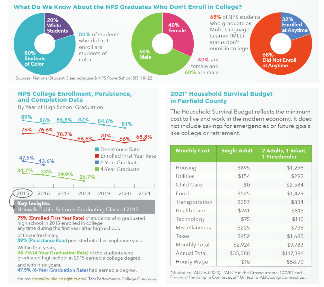 Norwalk College and Workforce Readiness | CT Mirror