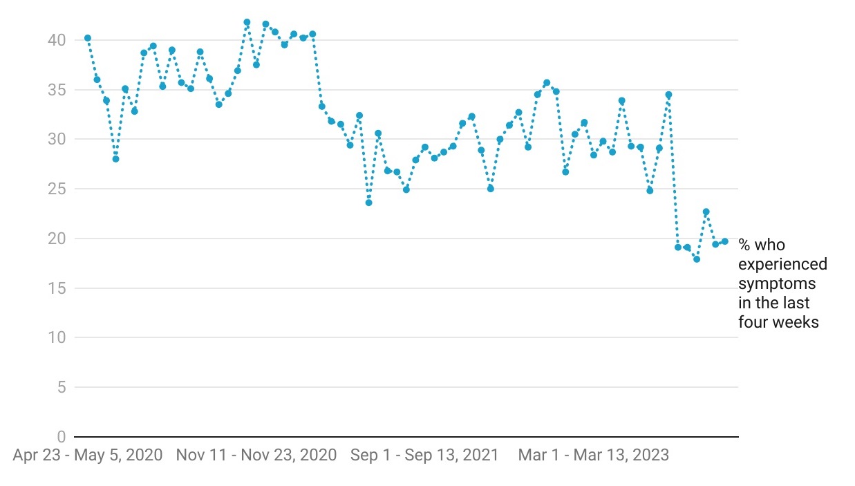 Anxiety, depression symptoms in CT: A look at data from 2020-2024