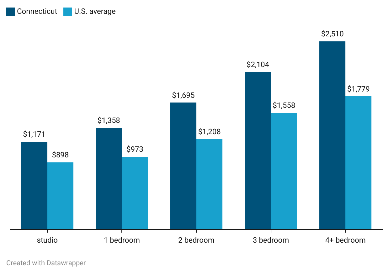 CT’s rent cost is far higher than the U.S. average. Here’s the data