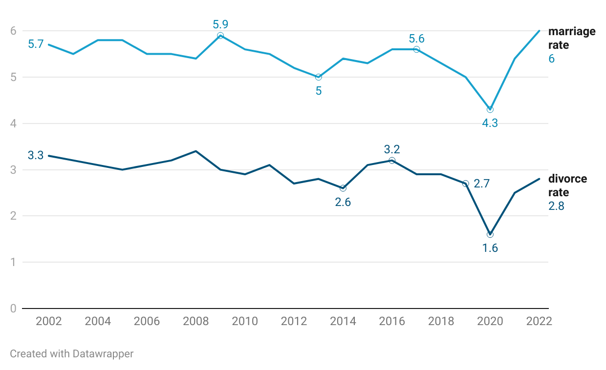 CT marriage, divorce rates over the past 20 years: Here's the data