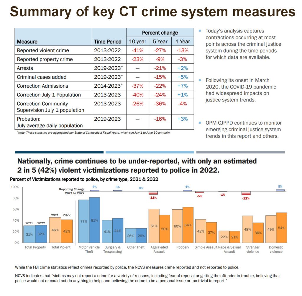 ct crime stat graphic opm | CT Mirror