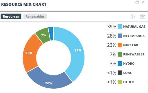 How Canada tariffs could thwart efforts to lower CT electric rates